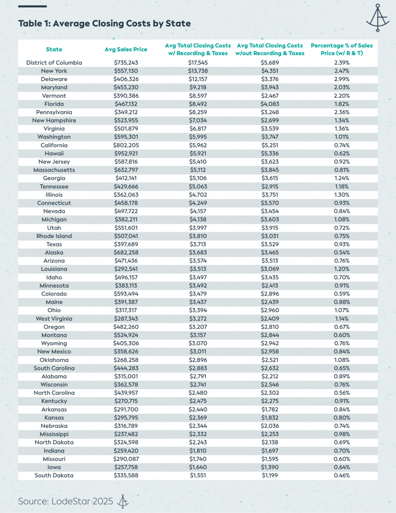 2025 Purchase Mortgage Closing Cost Data Report - LodeStar Software ...