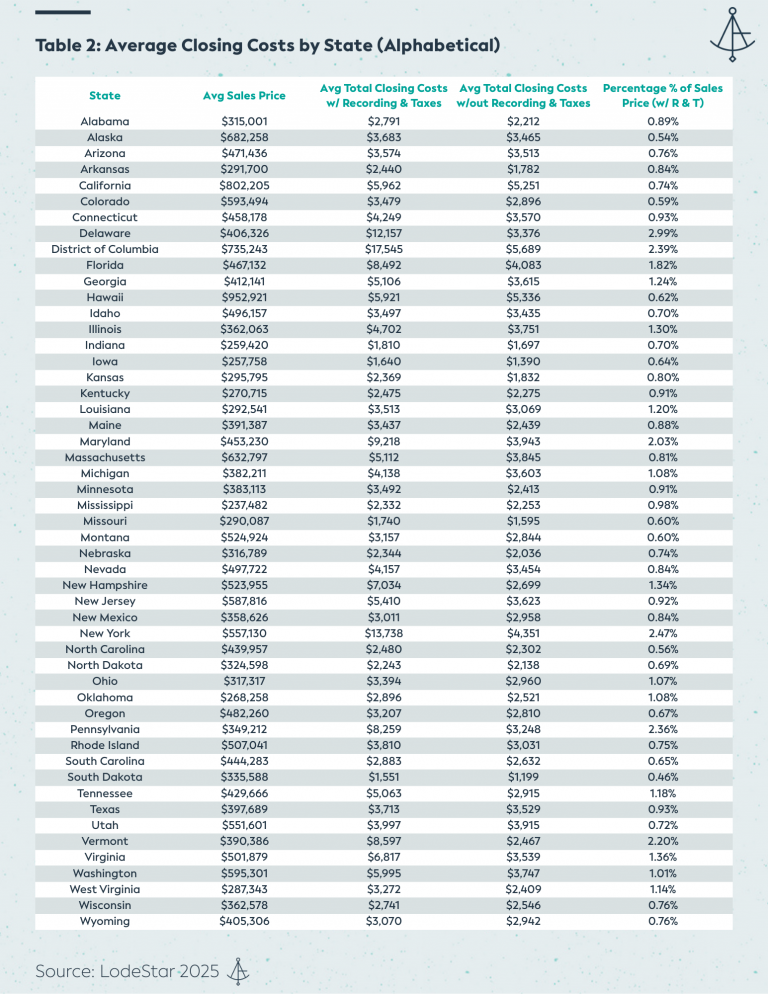 2025 Purchase Mortgage Closing Cost Data Report - LodeStar Software ...