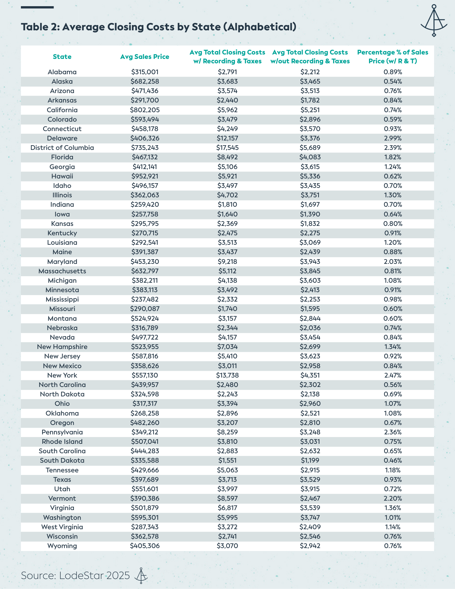 2025 Purchase Mortgage Closing Cost Data Report - LodeStar Software ...
