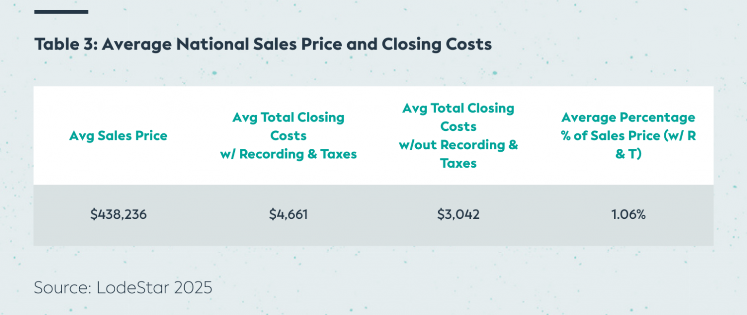 2025 Purchase Mortgage Closing Cost Data Report - LodeStar Software ...