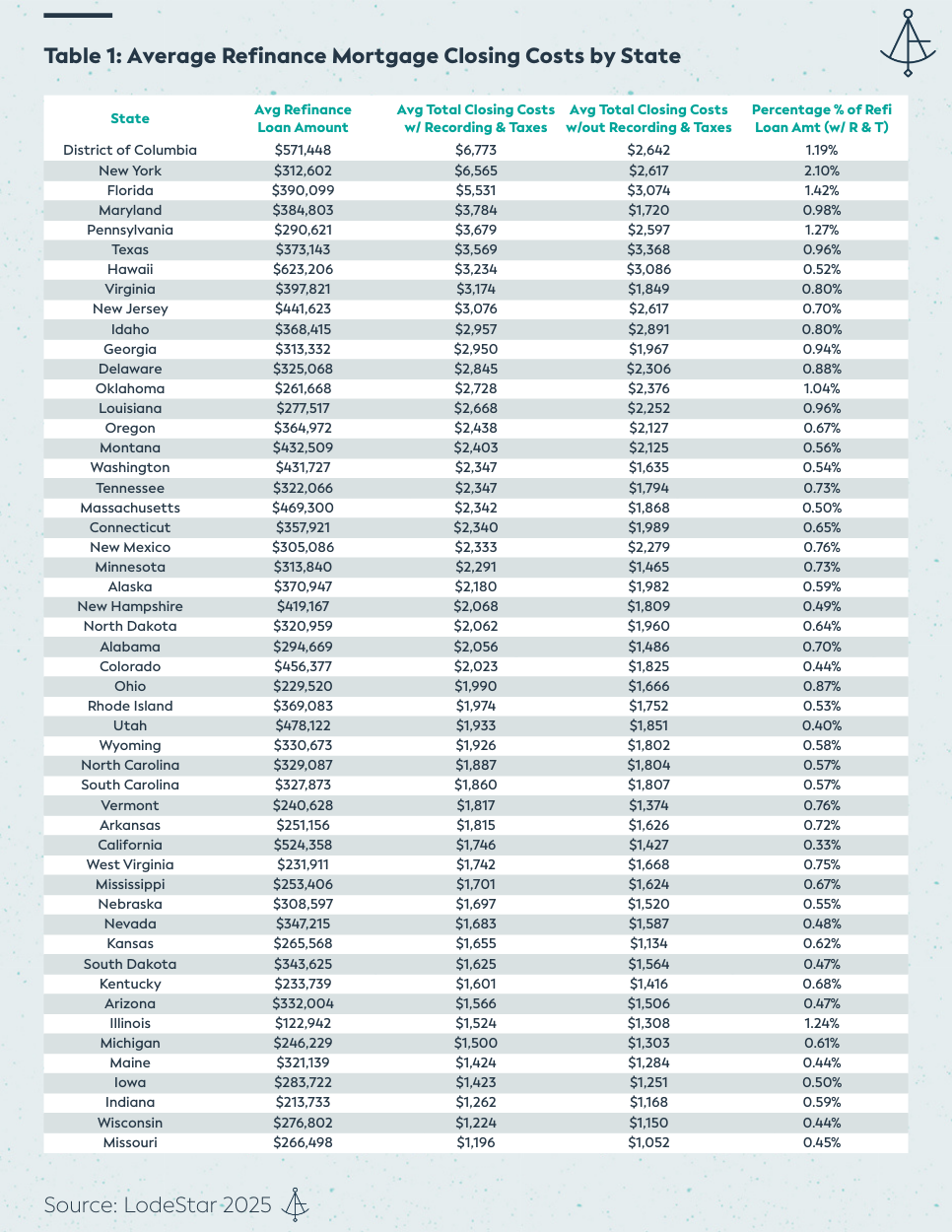 2025 Refinance Mortgage Closing Cost Data Report - LodeStar Software ...